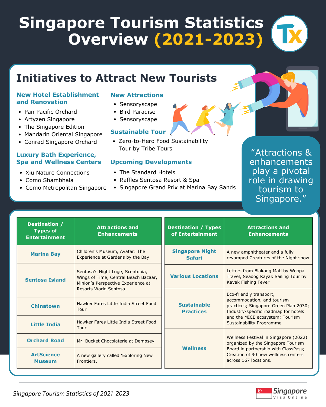 Singapore Tourism Statistics of 2021-2023